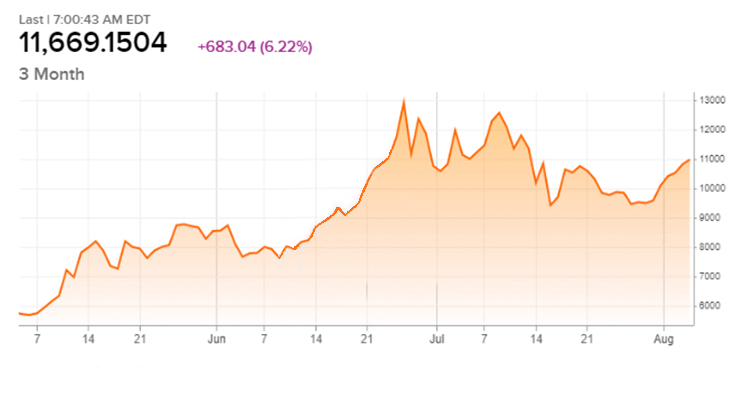 Bitcoin surges high value at $11,860 in last Three Weeks