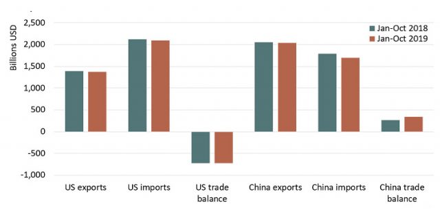 Trade charts comparison of the US and China economies