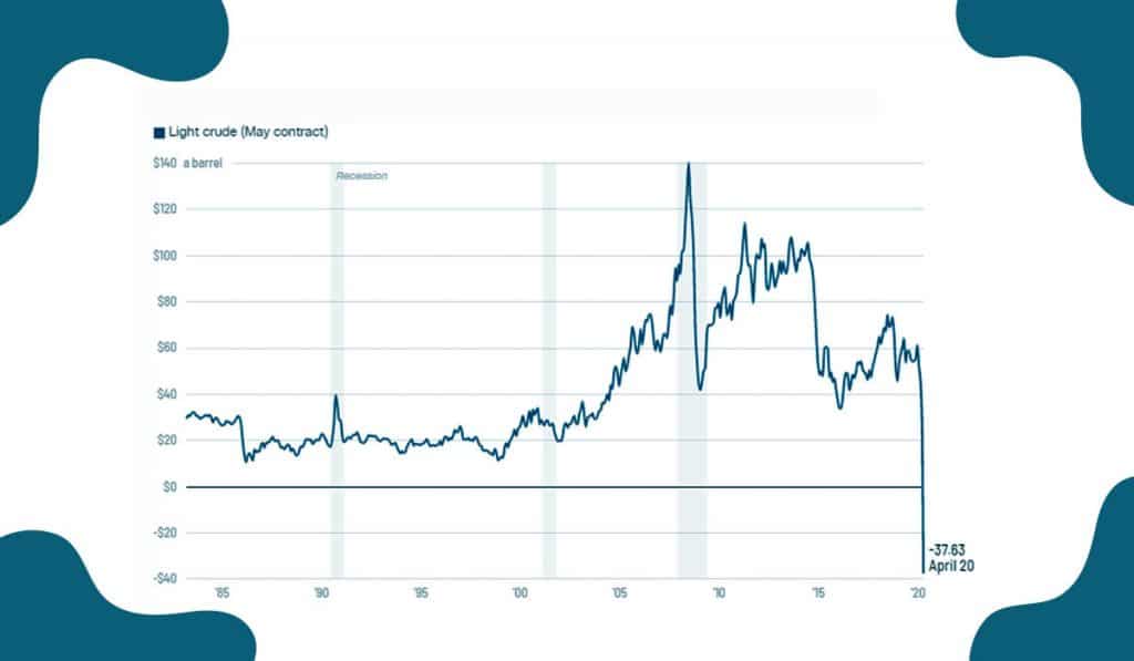 U.S. oil prices go negative for the first time in the history